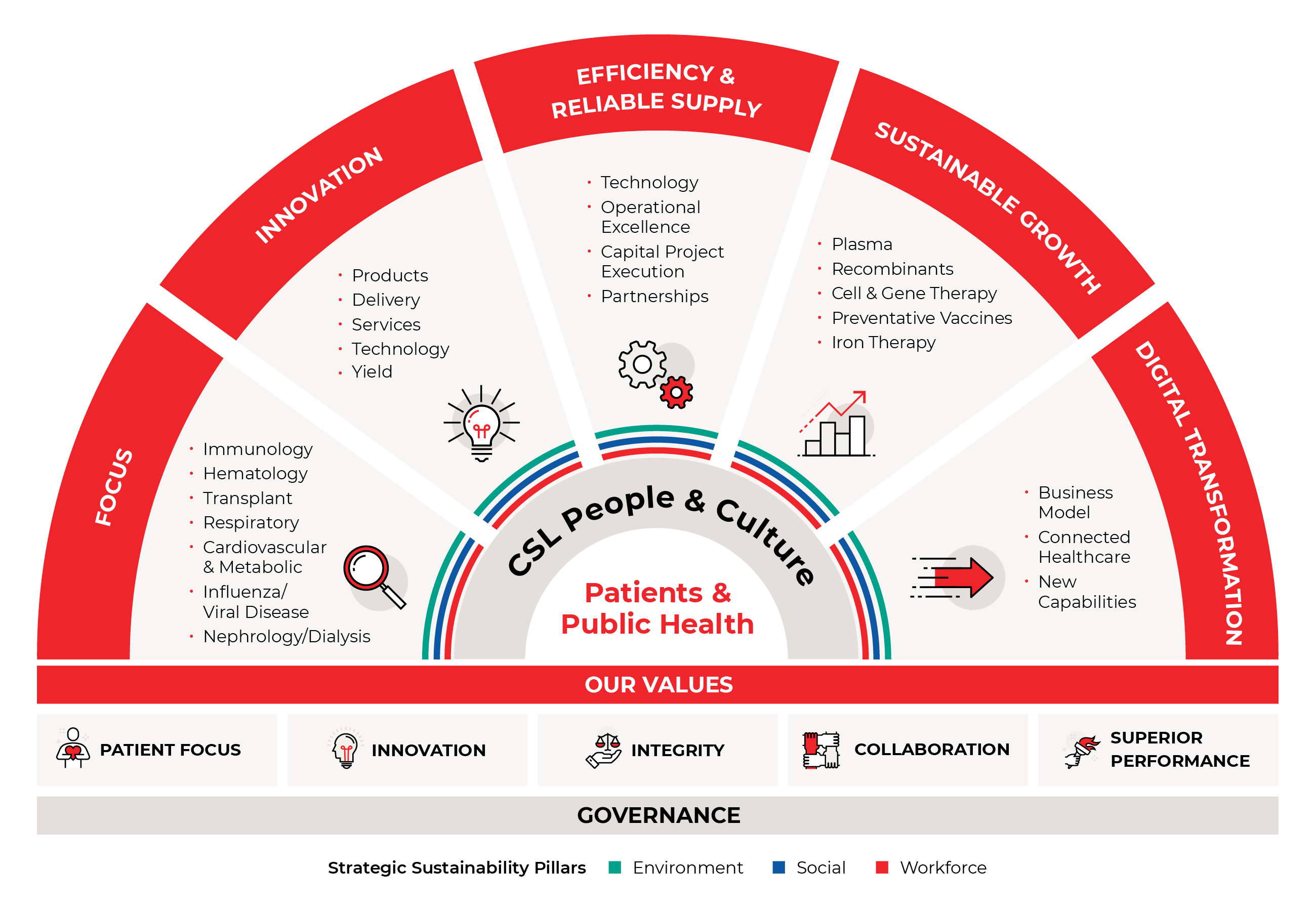 Sustainability | CSL
