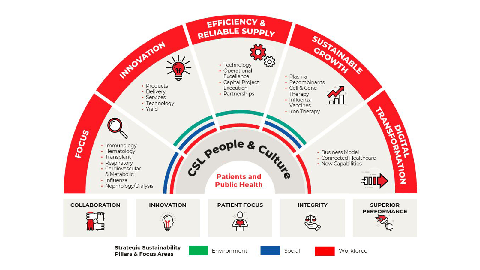 Stakeholder Engagement & Material Topics | CSL